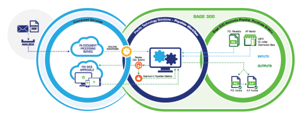 Document Processing Service [DPS] | Connected Services - Pacifictech