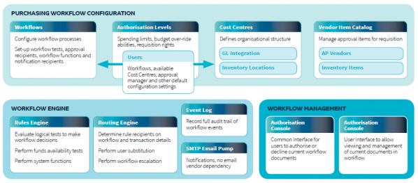 Purchasing Workflow | Sage 300 Products - Pacifictech