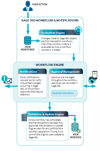 Workflow & Notifications | Sage 300 | process management system | key data changes | Sage 300 ...