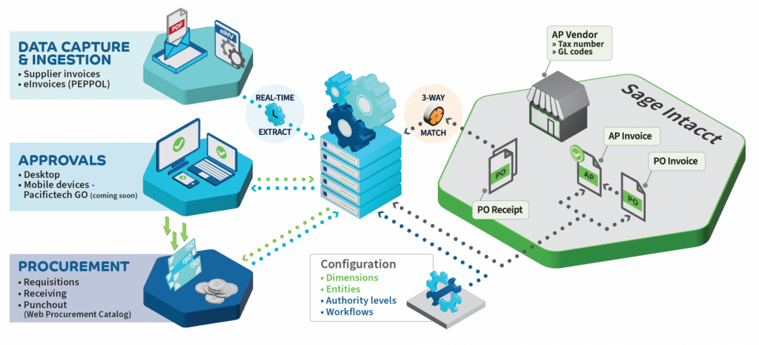 Pacifictech | AP Automation | Sage Intacct | Invoice processing ...