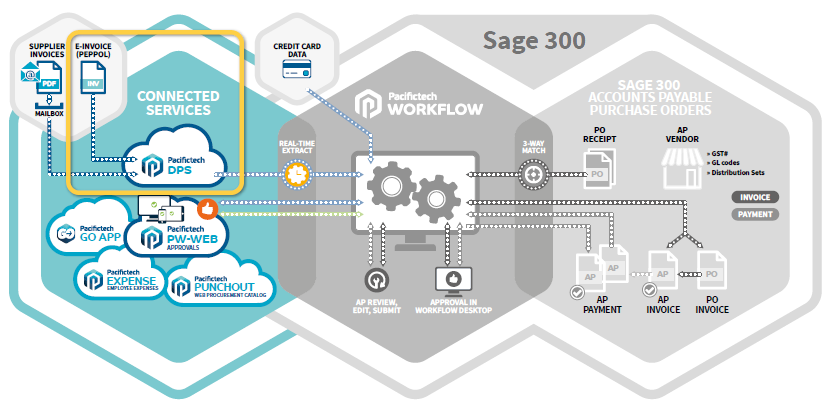 Pacifictech E-Invoice | Connected Services - Pacifictech
