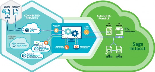 Pacifictech | AP Automation | Sage Intacct | Invoice processing | Manual intervention | PEPPOL ...