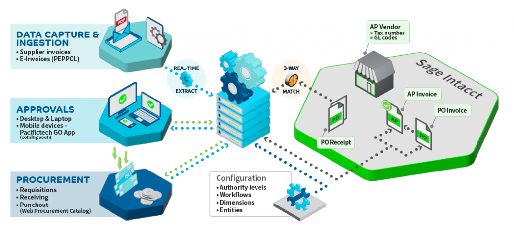 Pacifictech | AP Automation | Sage Intacct | Invoice processing ...