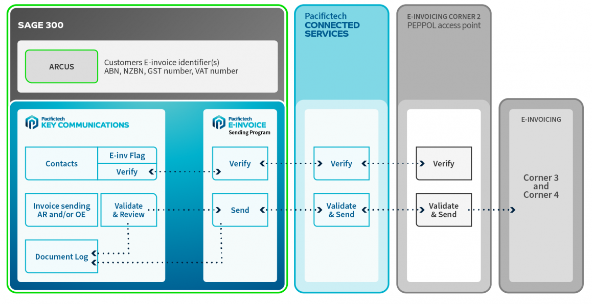 Pacifictech E-Invoice | Connected Services - Pacifictech
